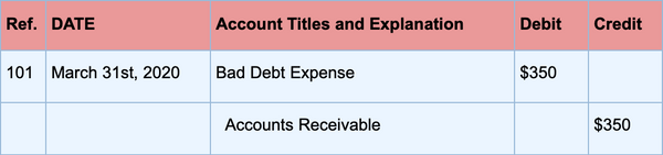 What Is a Bad Debt Expense? Ultimate Guide with Examples