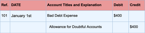 What Is a Bad Debt Expense? Ultimate Guide with Examples