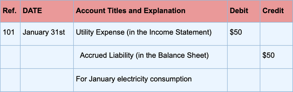 What Is an Accrued Expense? Definition and Examples