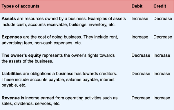 Accounting Basics: Debit and Credit Entries