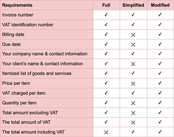 VAT Invoice: Definition & Rules for VAT Invoicing