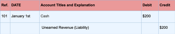 What Type of Account Is Unearned Revenue?
