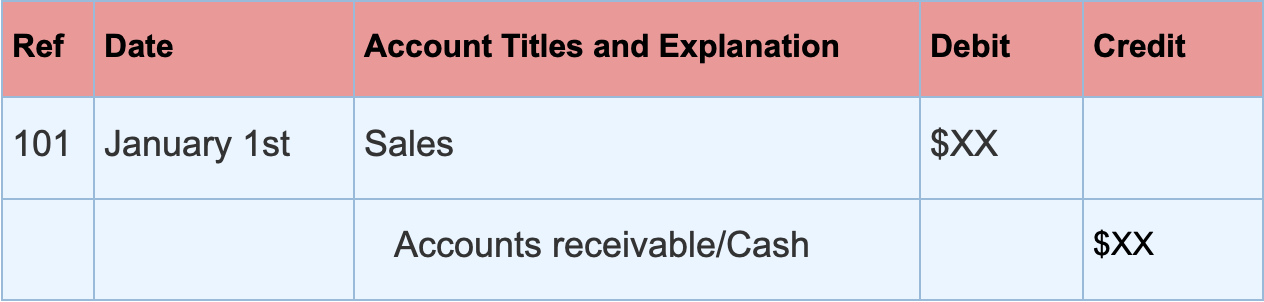 Journalizing Transactions: Definition and Examples