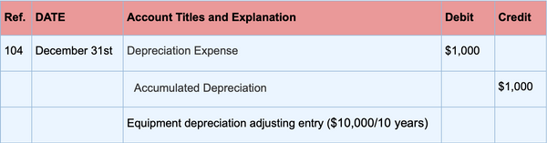 What Are Adjusting Entries? Definition, Types, and Examples