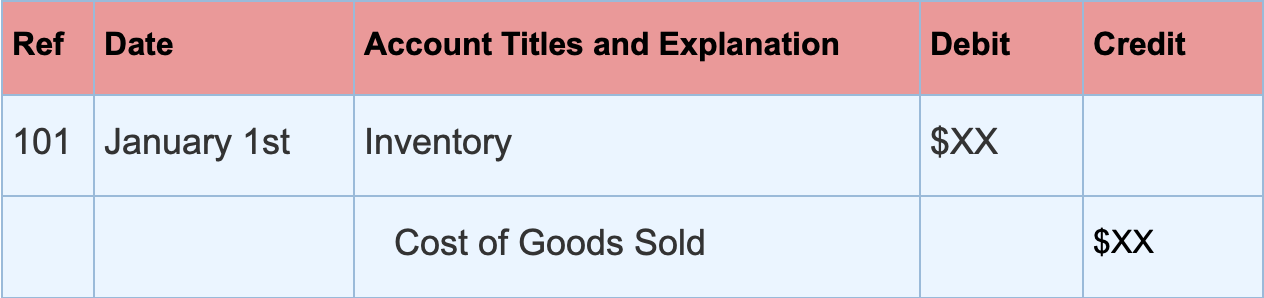 Journalizing Transactions: Definition and Examples