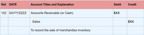 Periodic Inventory System: Definition and Calculations