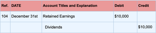 Closing Entries: Definition, Types, and Examples