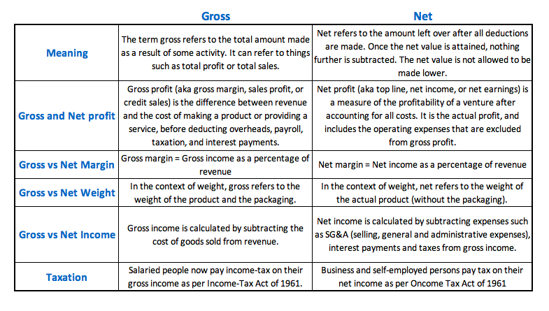 Guide to Gross Income Vs. Net Income Guide to Gross Income Vs. Net Income
