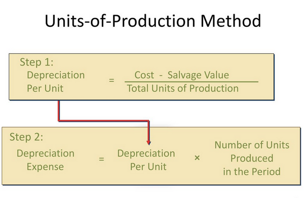 Calculating Depreciation - Unit of Production Method