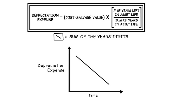 Sum of The Year’s Digits Depreciation Model - Formula, Examples ...