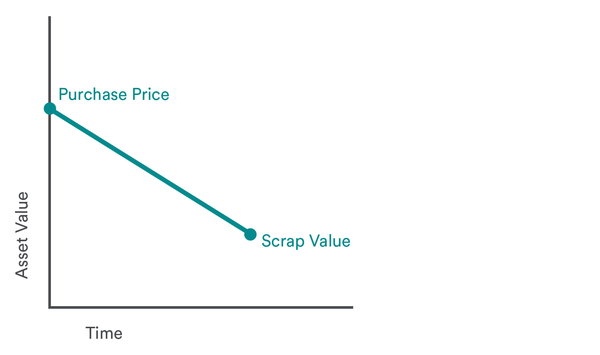 Scrap Value : Definition, Formula, and Examples