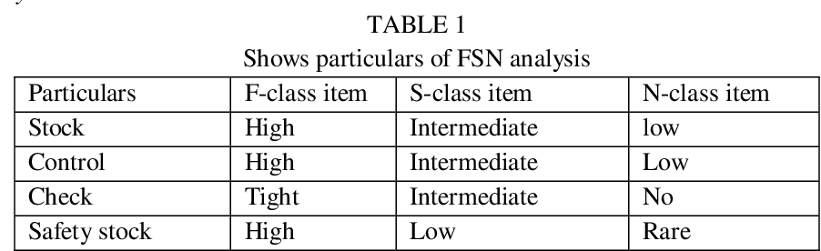 Understanding FSN (Fast, Slow, Non-Moving) Inventory Analysis