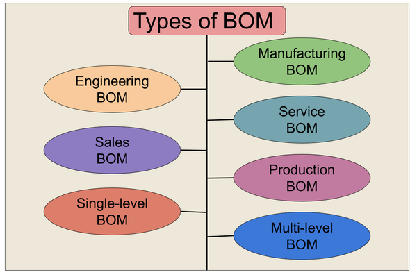 What is Bill of Materials (BoM)-Types,Template and Examples