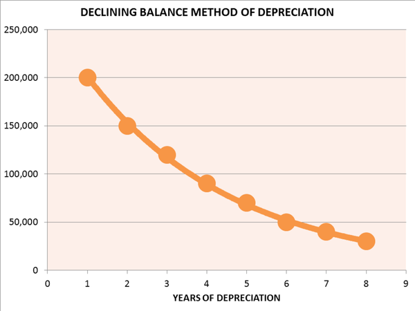 Calculating Depreciation - Unit of Production Method