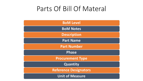 What is Bill of Materials (BoM)-Types,Template and Examples