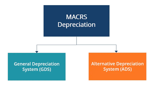 What is MACRS Depreciation? Calculations and Example