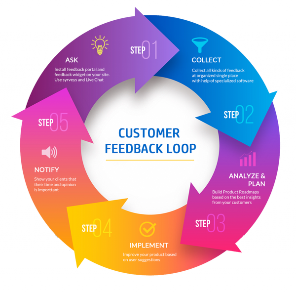 Ways To Use Customer Feedback To Improve Customer Experience Ways To Use Customer Feedback To Improve Customer Experience