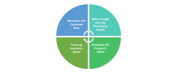 What is Backorder in Inventory Management - A Complete Guide