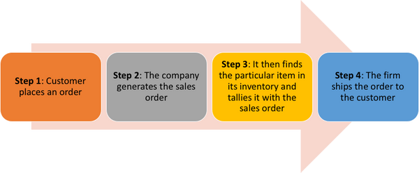 What is Backorder in Inventory Management - A Complete Guide