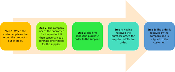 What is Backorder in Inventory Management - A Complete Guide