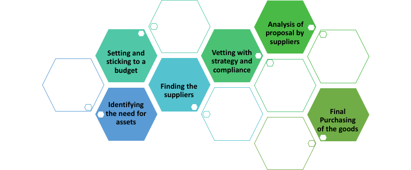 Complete Guide to Procurement