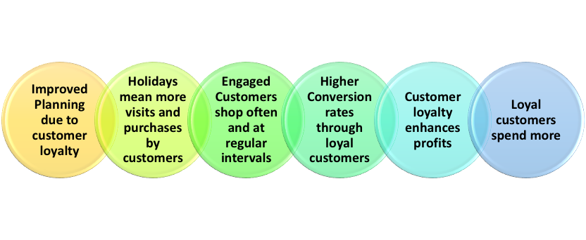 20+ Ways Businesses Can Build & Improve Customer Loyalty
