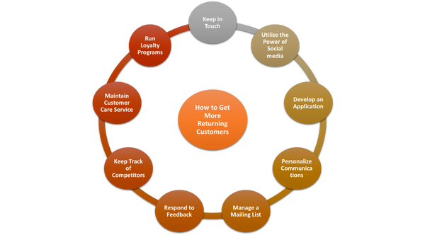 9 Ways to Encourage Returning Customers