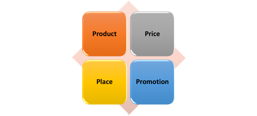 What are the 4 Ps of Marketing?