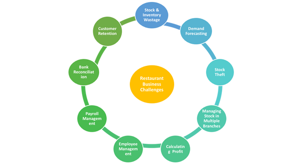 10 Challenges Restaurants Face and How to Solve Them