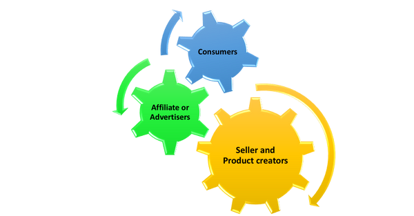 Guide to Affiliate Marketing