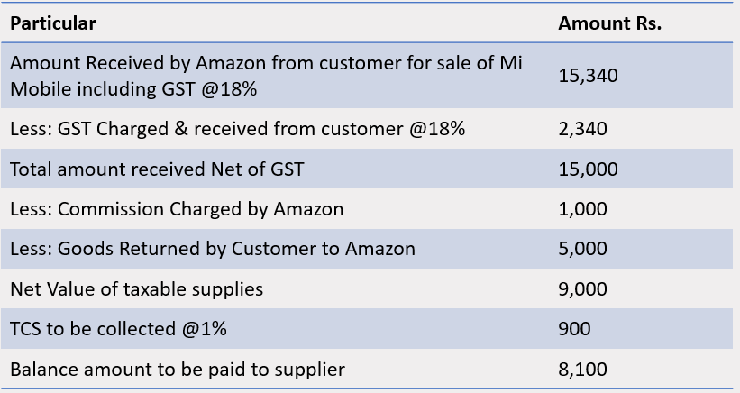 All about TCS under India GST
