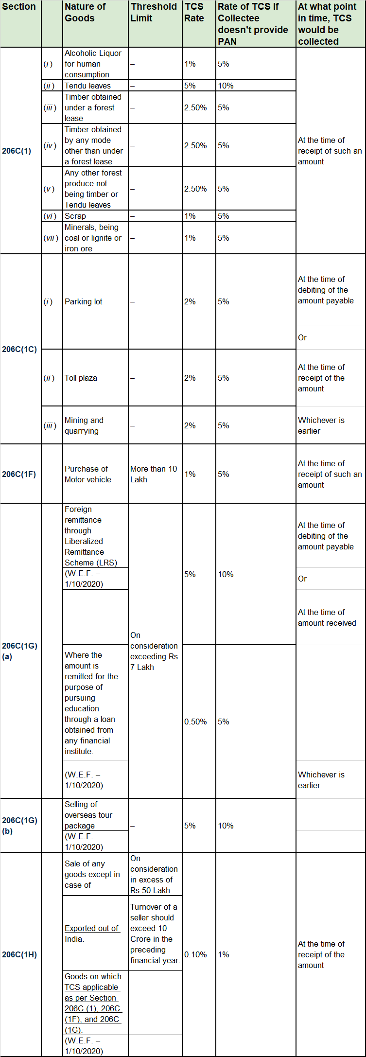 All about TCS under India GST