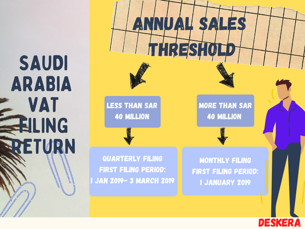 VAT in Saudi Arabia - A Complete Business Guide on Value Added Tax