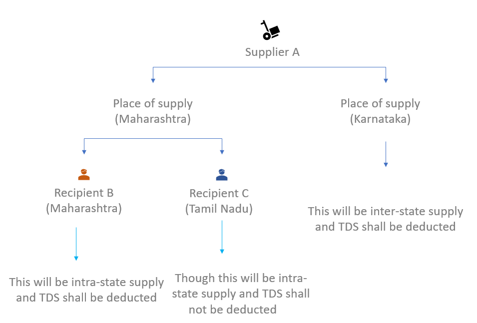 All about TDS under India GST