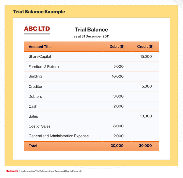 Understanding Trial Balance - Uses, Types, and How to Prepare It.