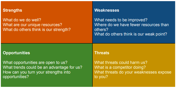 Understanding SWOT Analysis with an Example
