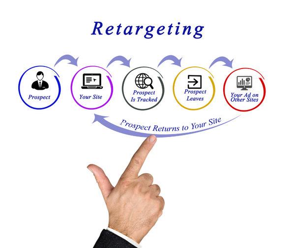 Complete Guide to Retargeting Marketing