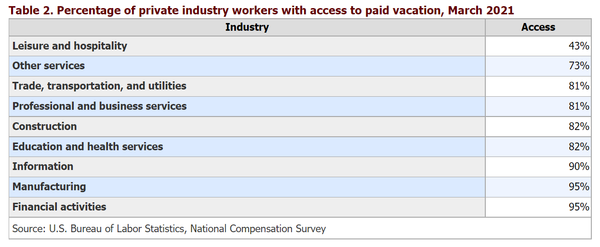 A Detailed Guide To Paid Vacation Time: How Do You Stack Up?