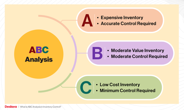What is ABC Analysis in Inventory Control?