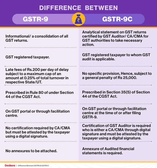 Difference Between GSTR9 & GSTR9 C Difference Between GSTR9 & GSTR9 C