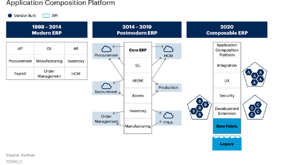 Composable ERP: Everything You Need to Know!