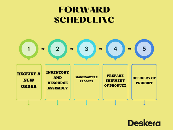 Forward and Backward Scheduling Explained in Detail!