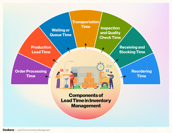 Lead Time in Inventory Management