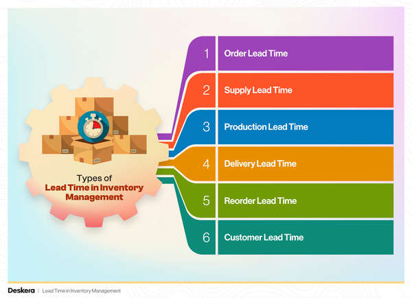 Lead Time in Inventory Management