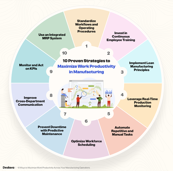 10 Ways to Maximize Work Productivity Across Your Manufacturing Operations