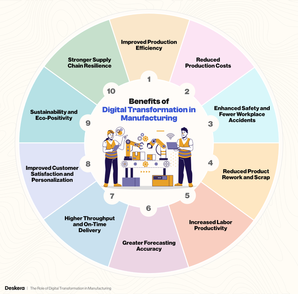 The Role of Digital Transformation in Manufacturing
