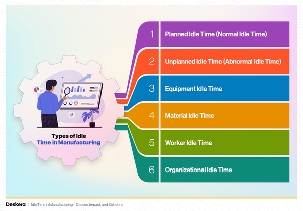 Idle Time in Manufacturing – Causes, Impact, and Solutions