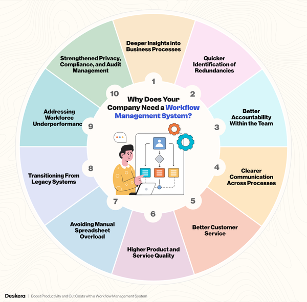 Boost Productivity and Cut Costs with a Workflow Management System