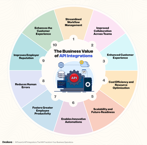 19 Powerful API Integrations That Will Transform Your Business Operations