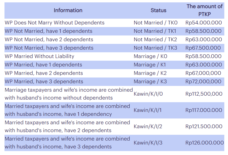 Indonesia Payroll : What is PTKP? How it is applicable in Deskera People?
